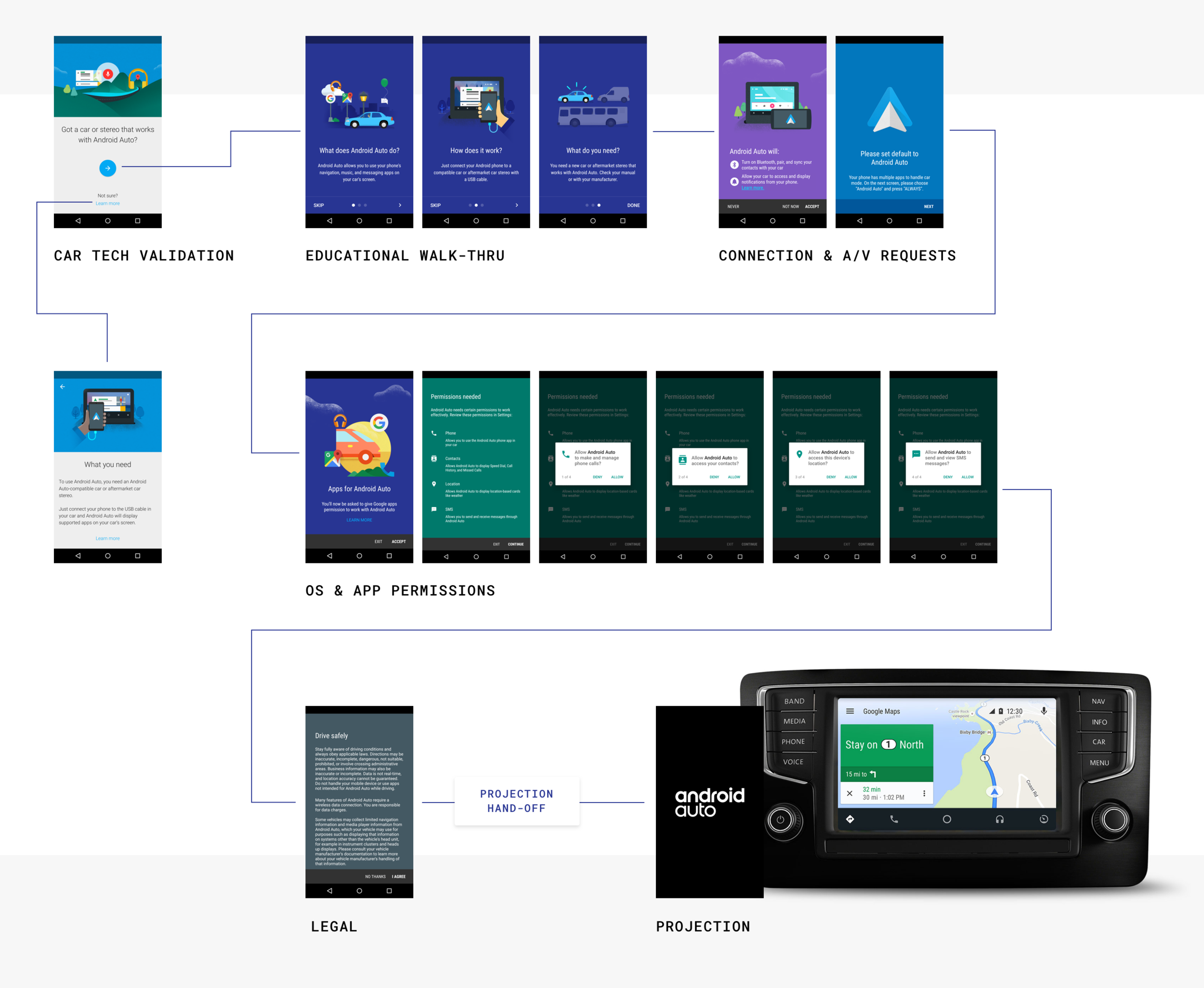 Android Auto Onboarding — Joel Beukelman x Designer