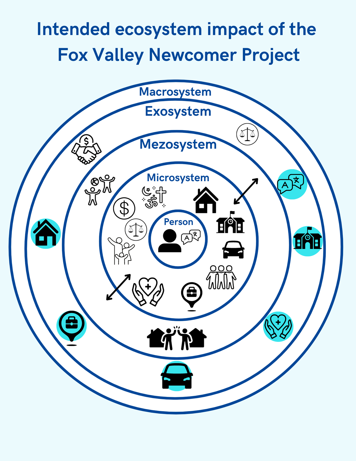 Fox Valley Newcomer Project — Hope and Help Together