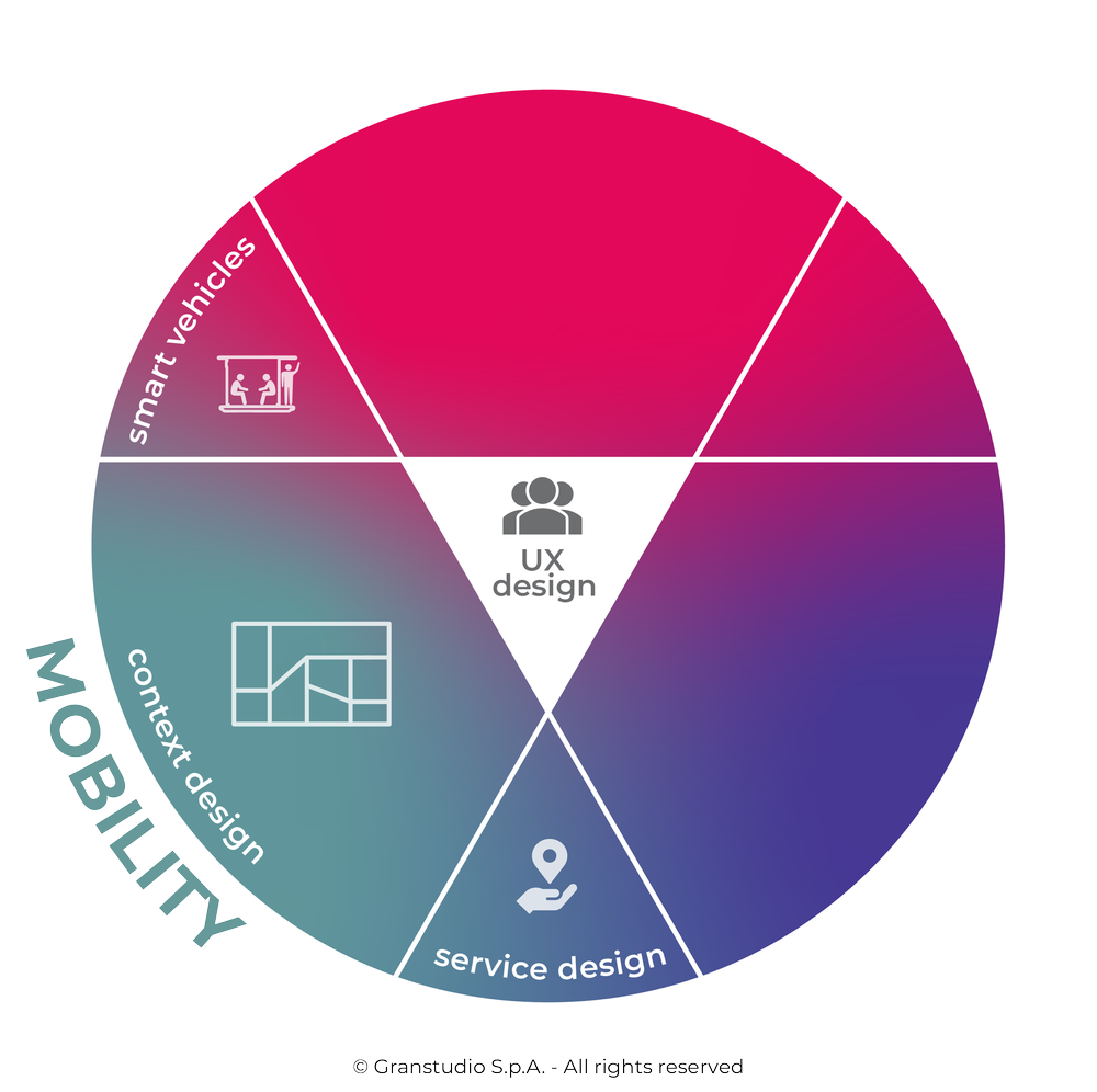 Mobility and Strategic Design | Granstudio