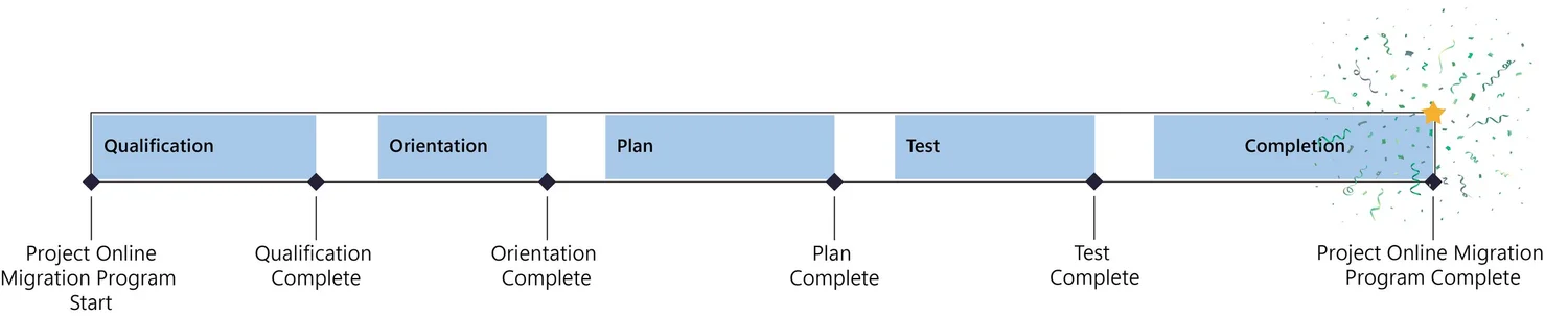 Project Online Migration Program