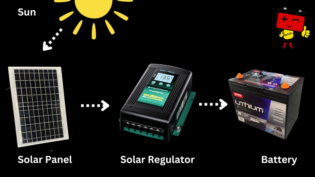 Solar - Everything Battery — Everything Battery