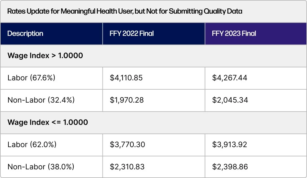 FFY 2023 IPPS Final Rule: Standardized Base Rates — Toyon Associates, Inc.