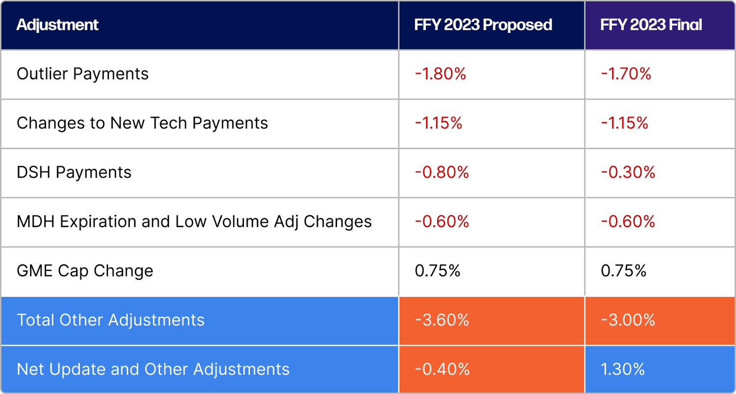 FFY 2023 IPPS Final Rule: National Medicare IPPS Estimates — Toyon ...