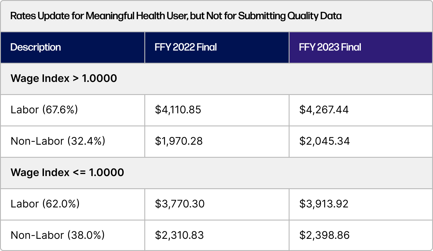 FFY 2023 IPPS Final Rule: Standardized Base Rates — Toyon Associates, Inc.