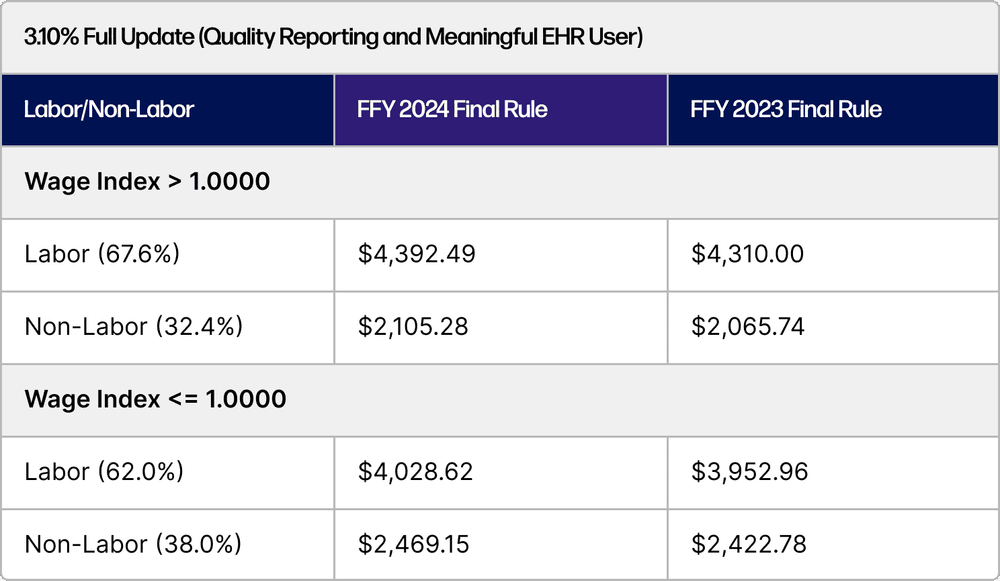 FFY 2024 IPPS Final Rule: Standardized Base Rates and DRG Weights ...