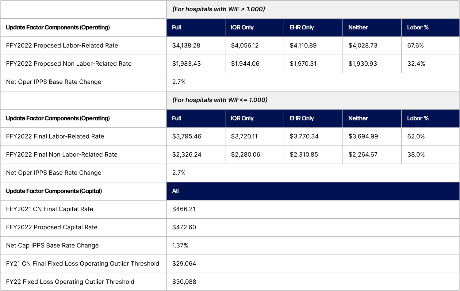 Medicare Hospital IPPS FFY 2022 Final Rule: Medicare IPPS Base Rates ...