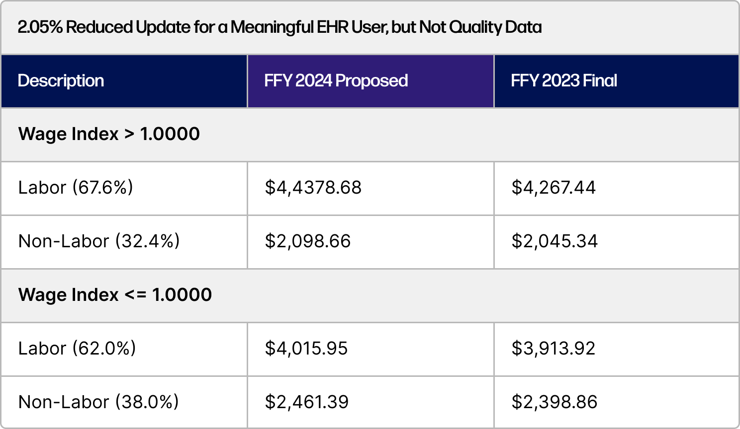 FFY 2024 IPPS Proposed Rule: Standardized Base Rates and MS-DRG ...