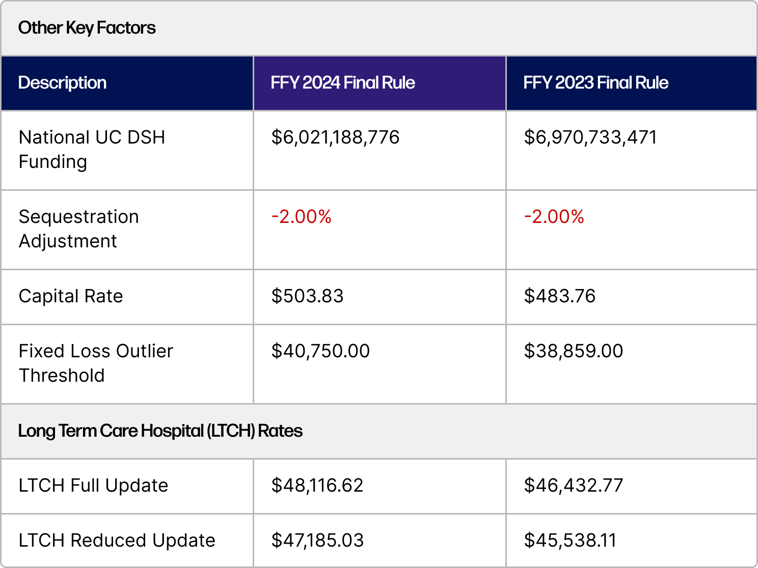 FFY 2024 IPPS Final Rule: Standardized Base Rates and DRG Weights ...