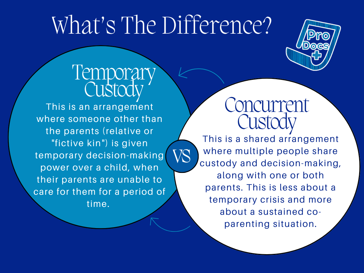 Temporary vs Concurrent Custody I What's the Difference? - Pro Docs ...