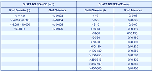 Radial Shaft Seal Design Guidelines: Shaft and Housing Tolerances as ...