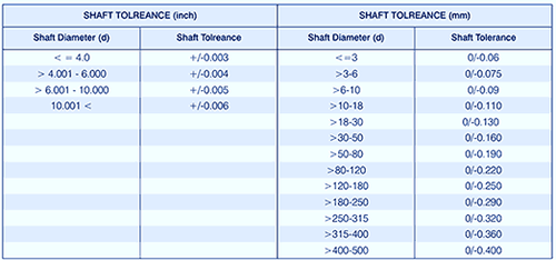 Radial Shaft Seal Design Guidelines: Shaft and Housing Tolerances as ...