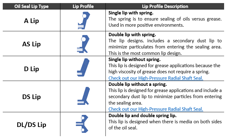 Ultimate Guide to Oil Seals | Part-2: by CV Technik — CV Technik | Oil ...