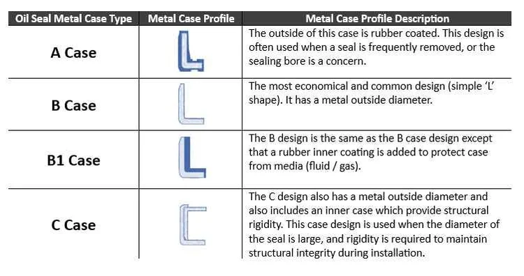 Ultimate Guide to Oil Seals | Part-2: by CV Technik — CV Technik | Oil ...