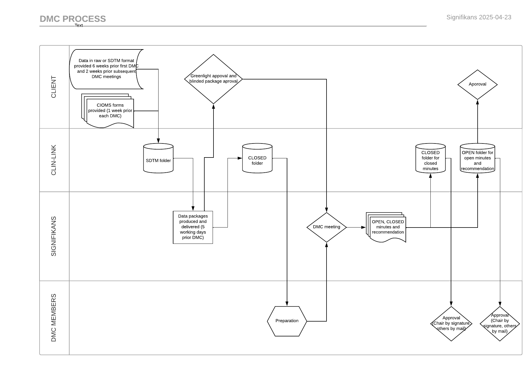 Data monitoring committee (DMC) and more... — Signifikans | Full Data ...