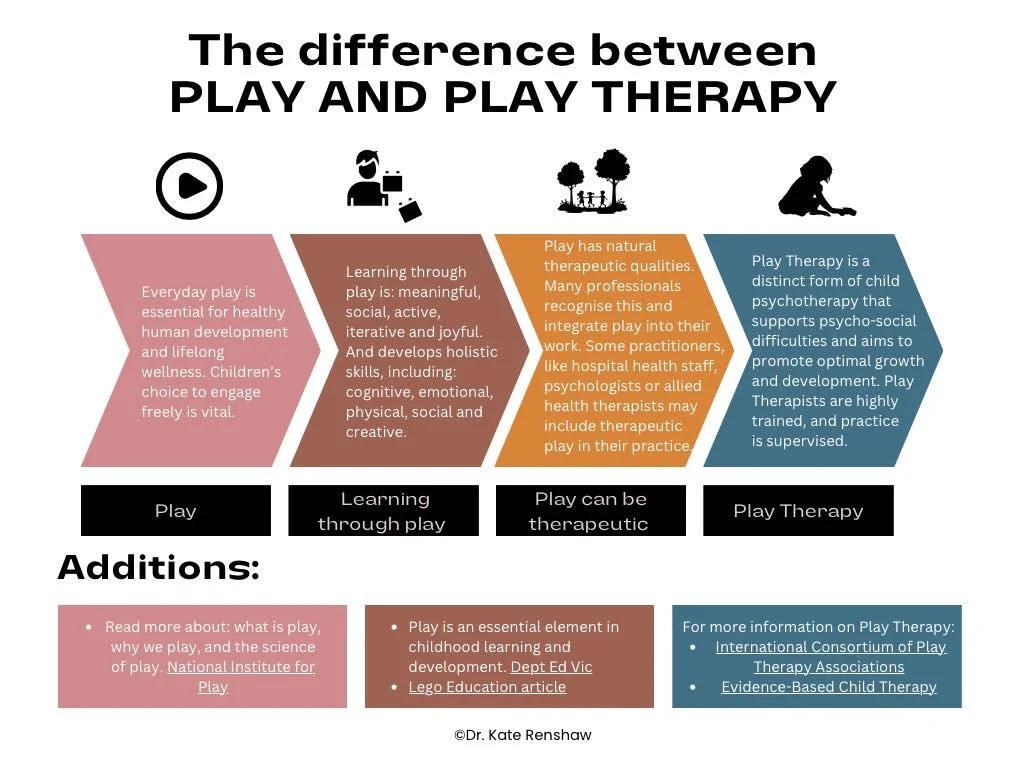 Registered Play Therapist™ | Natalie Heinz Counseling | Children's ...