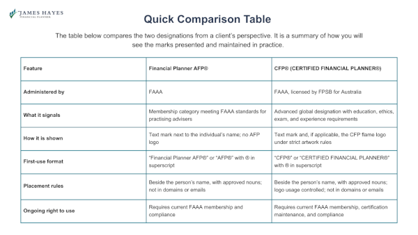 AFP and CFP Designations - Understanding Financial Adviser ...
