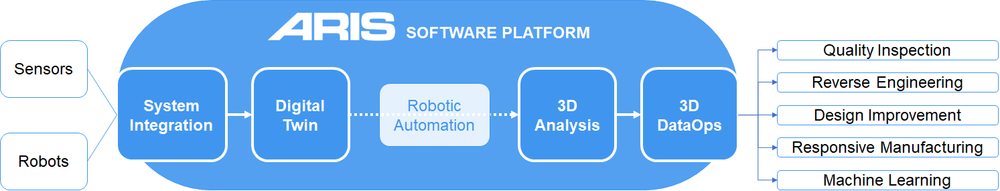 Software — ARIS Technology