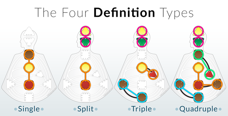 Understanding Human Design Single and Split Definitions