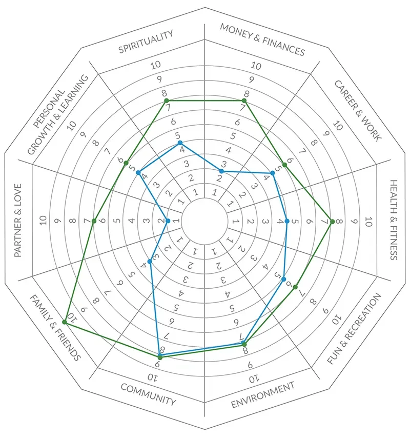 A Deeper Dive into the Life Wheel: Recovery & Healing-Based Sections ...