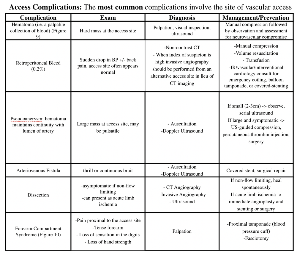 Right Heart Catheterization vs. Left Heart Catheterization vs. Coronary ...