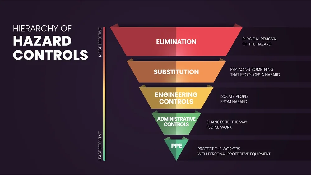 Hierarchy of Hazard Controls — Washington State Construction Center of ...