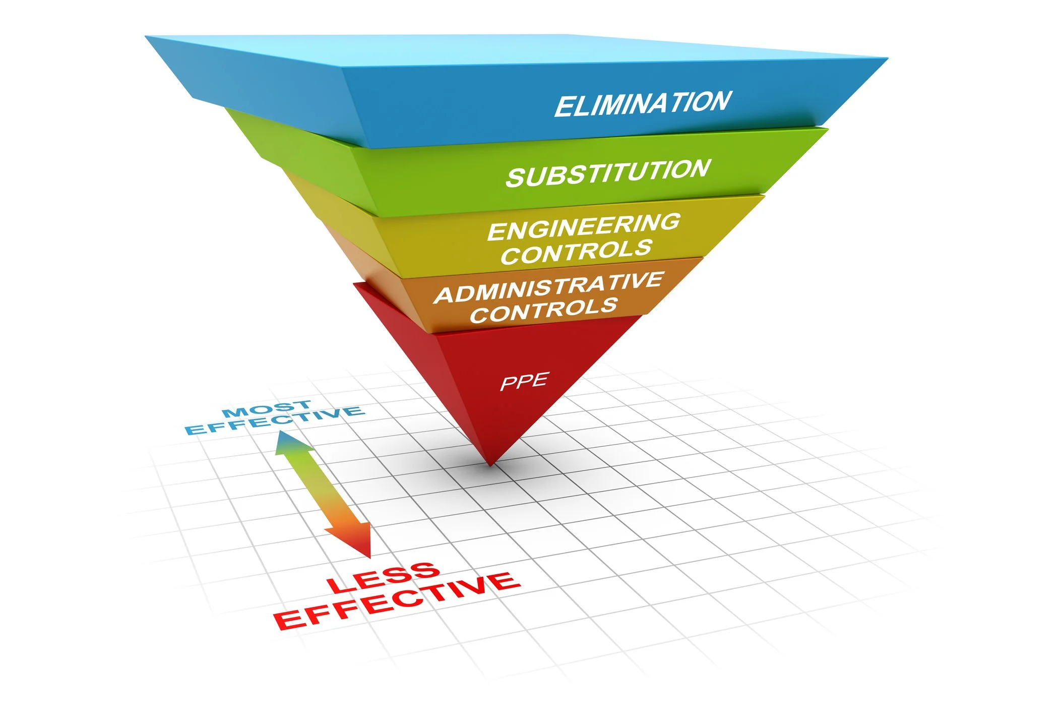 Hierarchy of Hazard Controls — Washington State Construction Center of ...