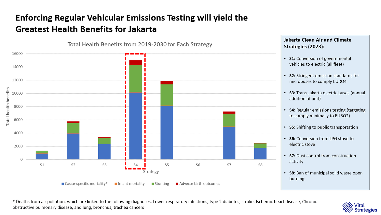 Jakarta, Indonesia: Using health data to prioritize clean air action ...