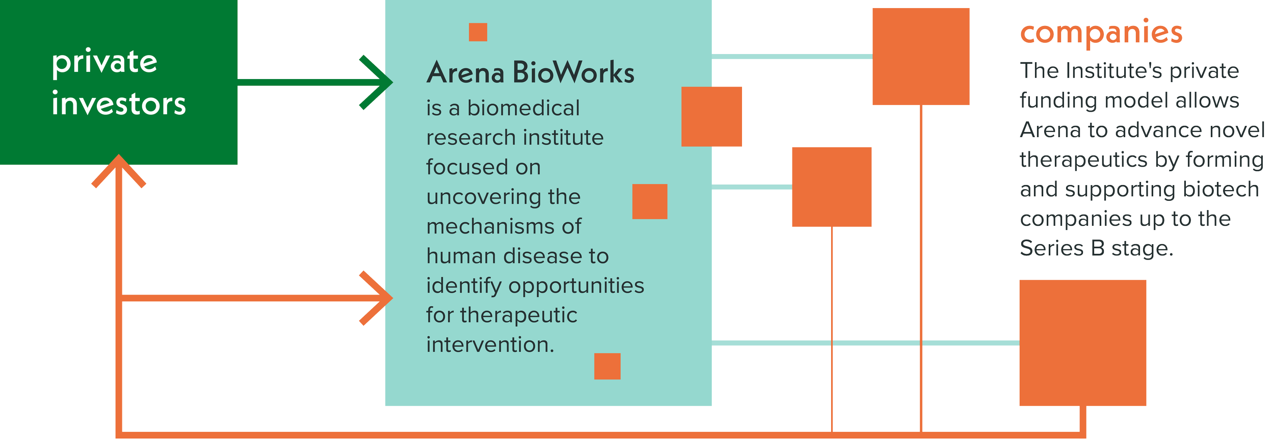 Arena BioWorks