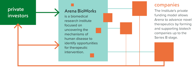 Arena BioWorks