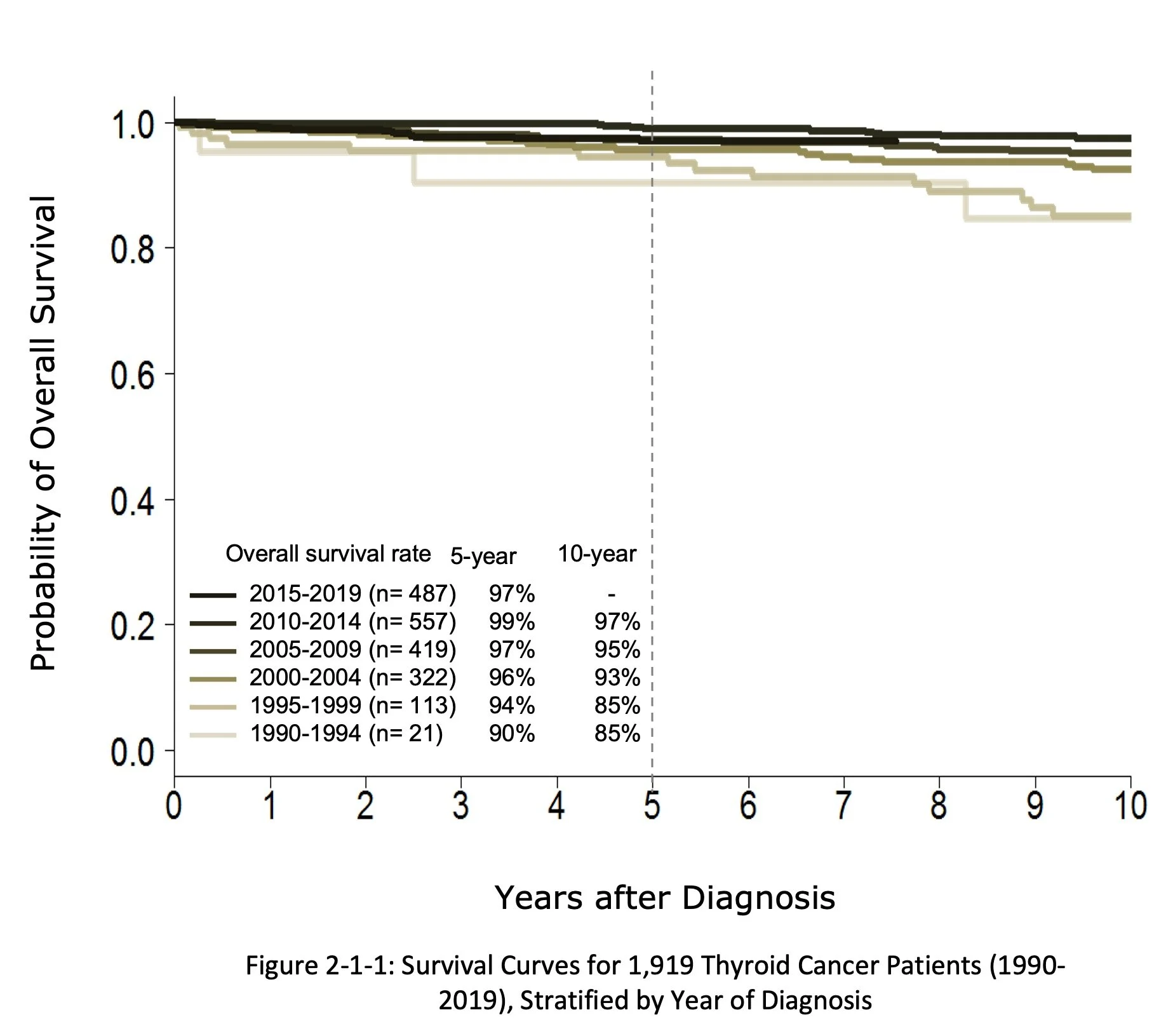 Thyroid Cancer Outcomes — Taiwan Cancer Care