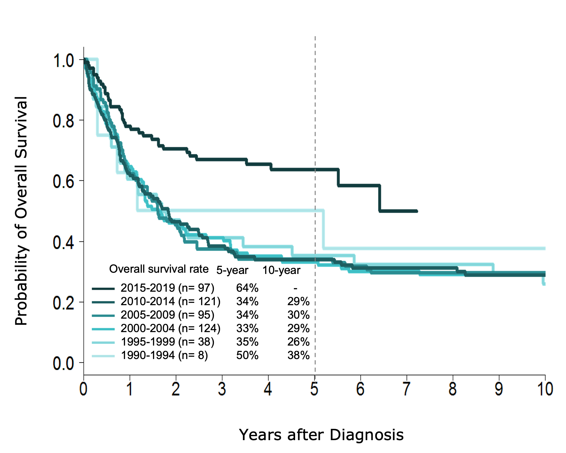 Leukemia Outcomes — Taiwan Cancer Care
