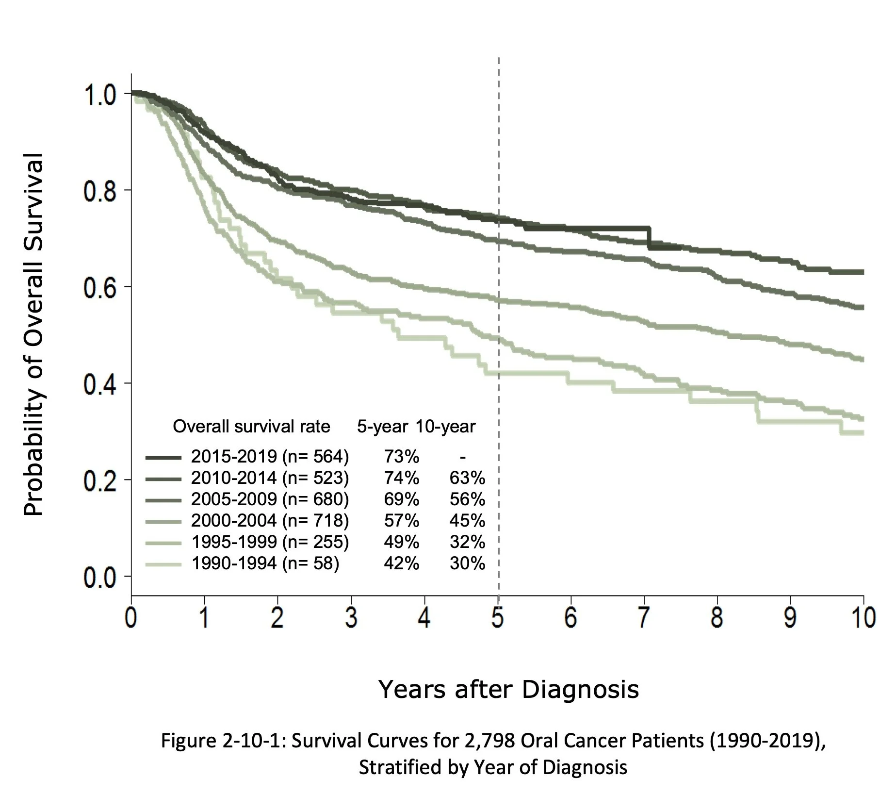 Oral Cancer Outcomes — Taiwan Cancer Care