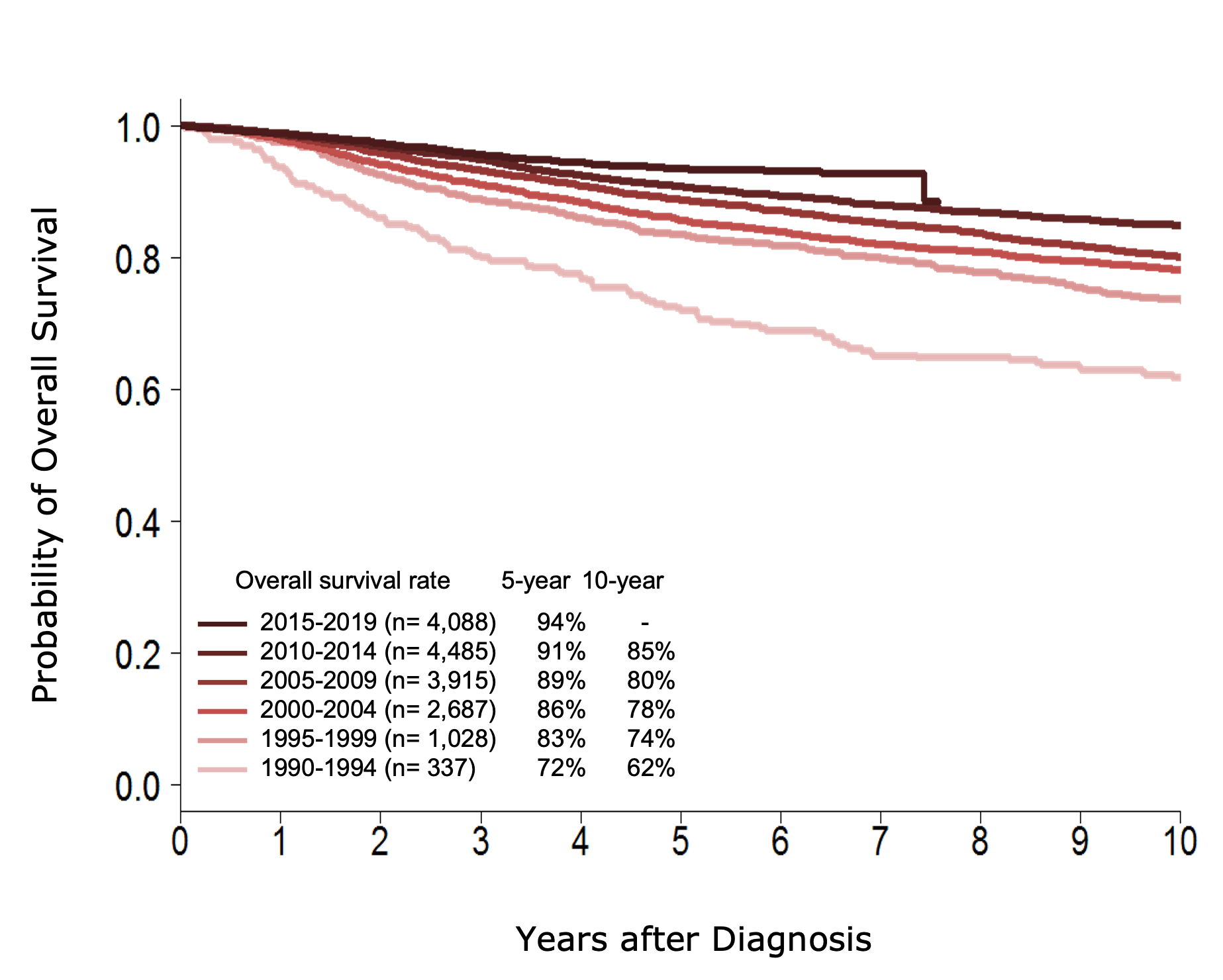 Breast Cancer Outcomes — Taiwan Cancer Care