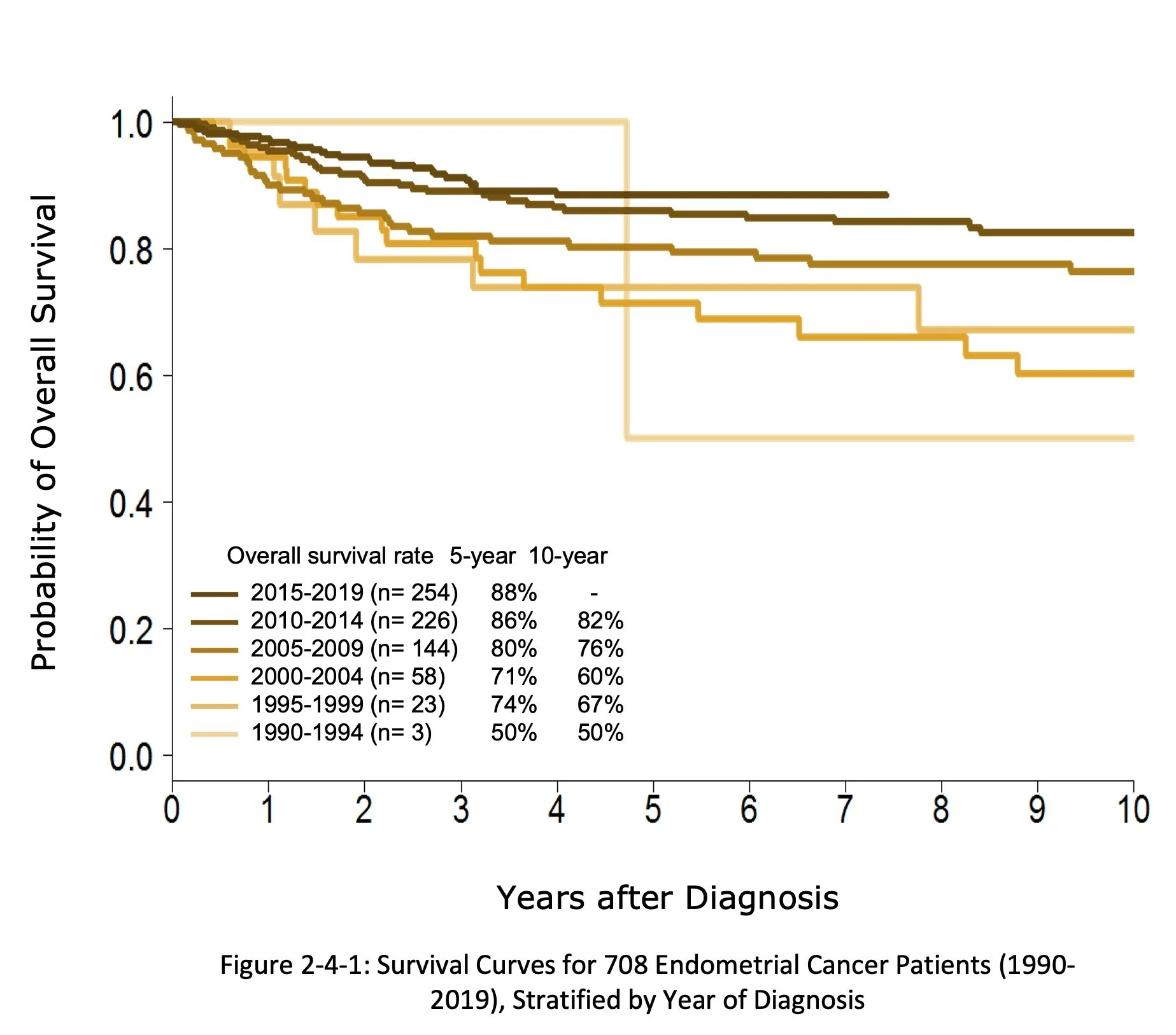 Endometrial Cancer Outcomes — Taiwan Cancer Care