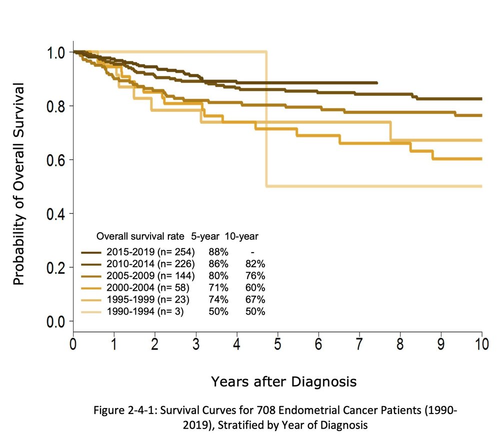 Endometrial Cancer Outcomes — Taiwan Cancer Care