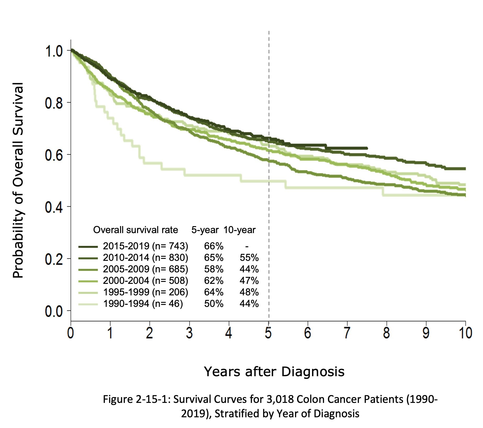 Colorectal Cancer Outcomes — Taiwan Cancer Care