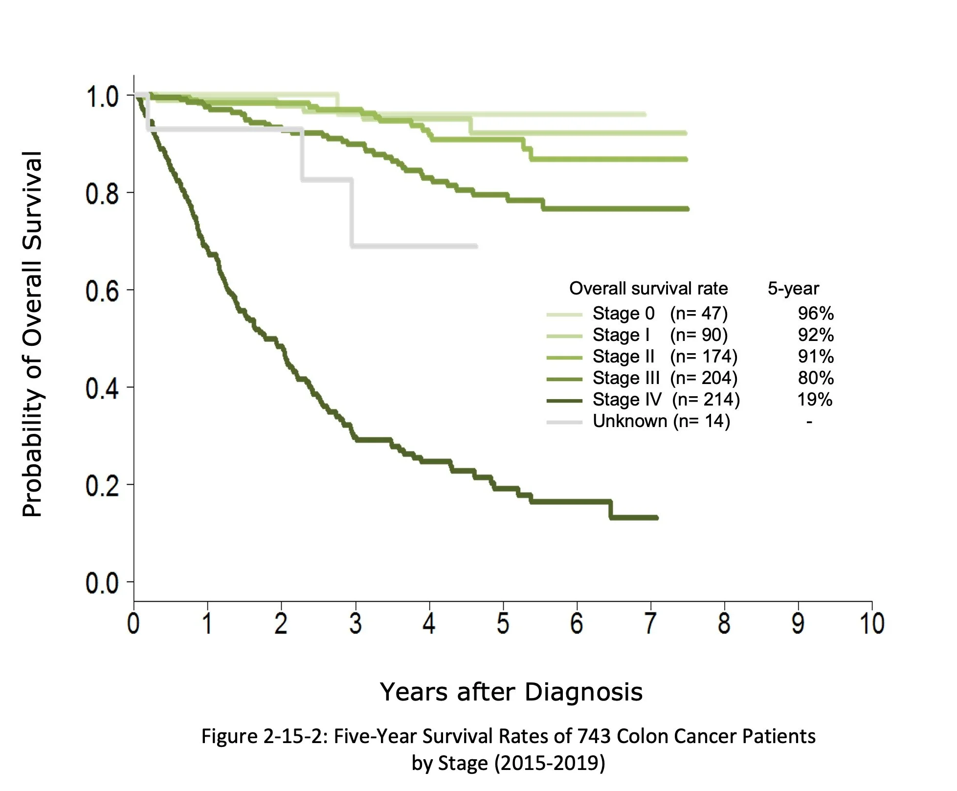 Colorectal Cancer Outcomes Taiwan Cancer Care Colorectal Cancer Outcomes Taiwan Cancer Care