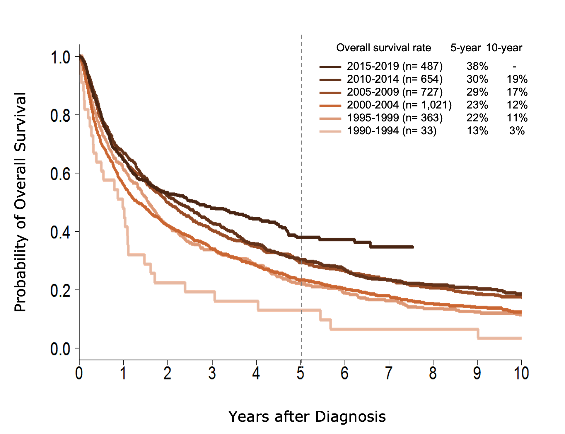 Liver & Bile Duct Cancer Outcomes — Taiwan Cancer Care