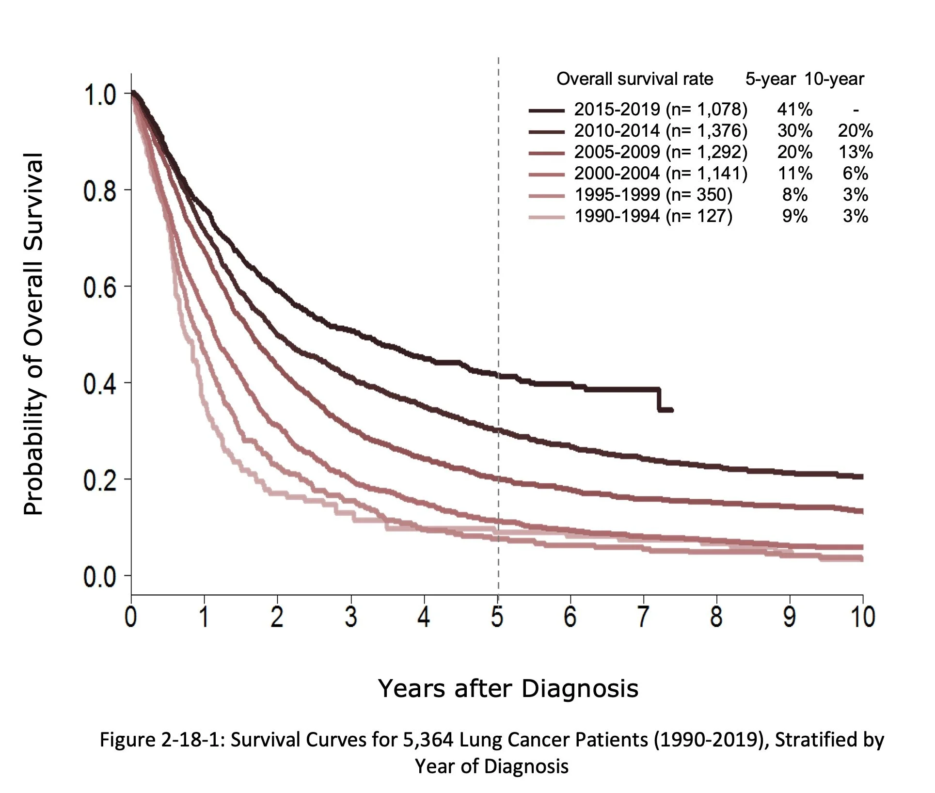 Lung Cancer Outcomes — Taiwan Cancer Care
