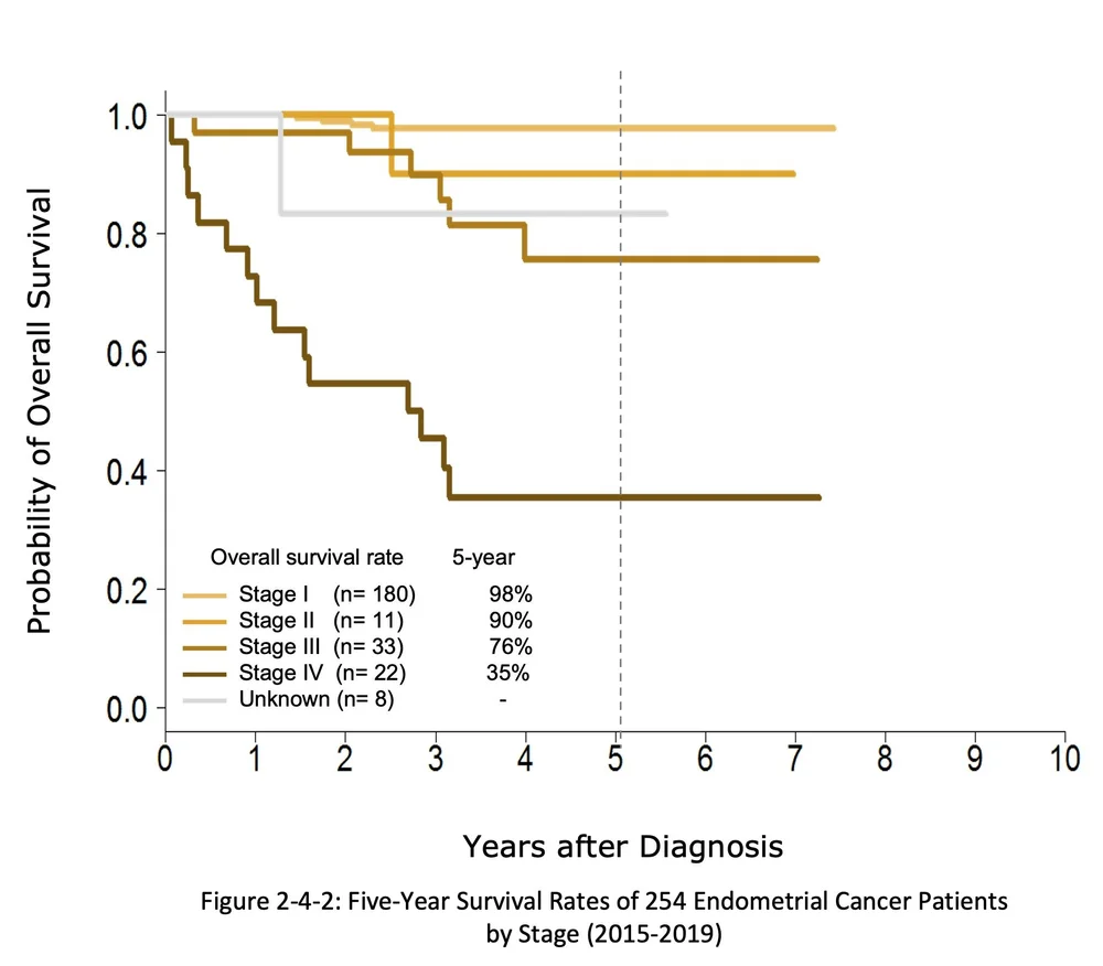 Endometrial Cancer Outcomes — Taiwan Cancer Care