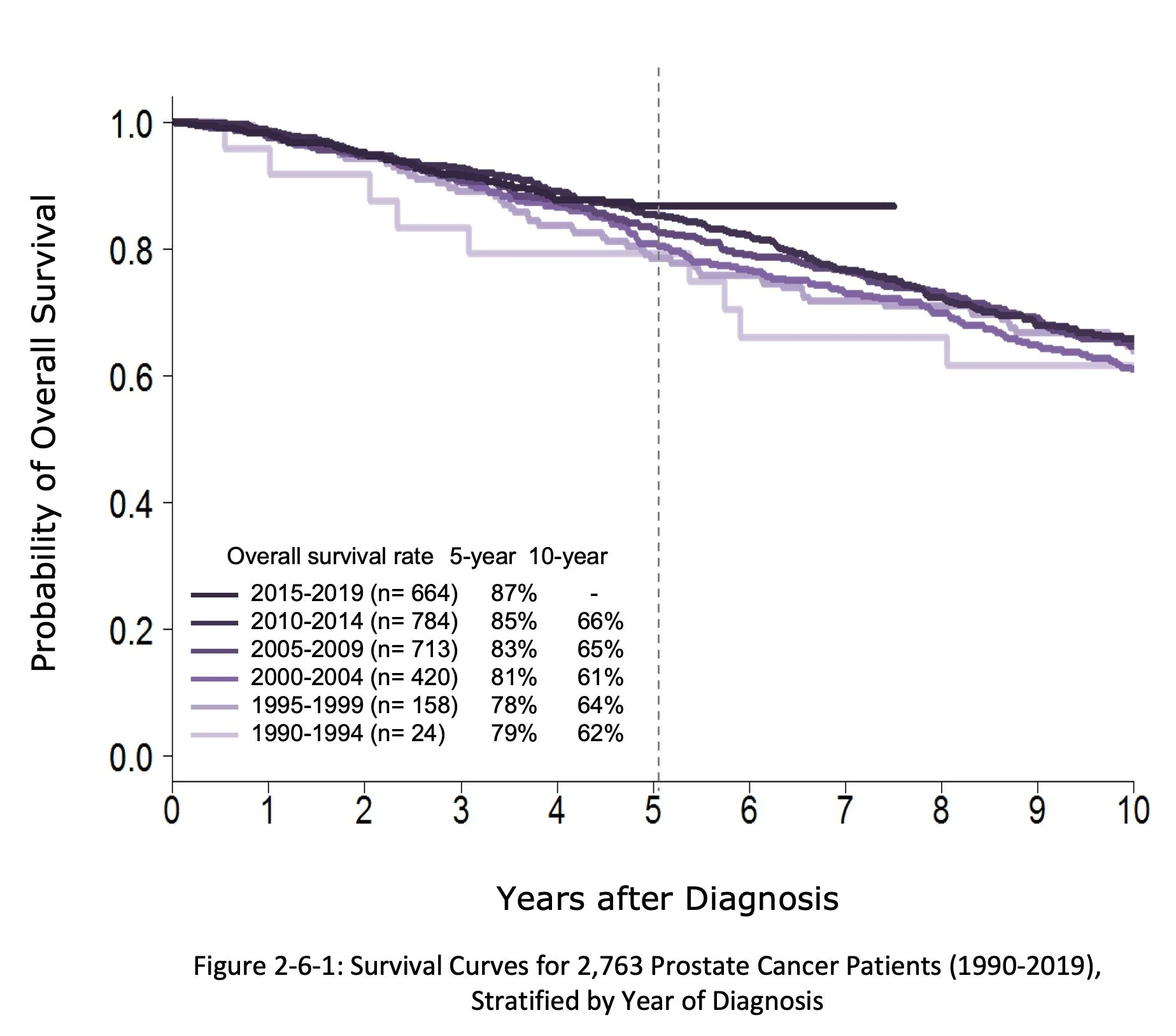 Prostate Cancer Outcomes — Taiwan Cancer Care