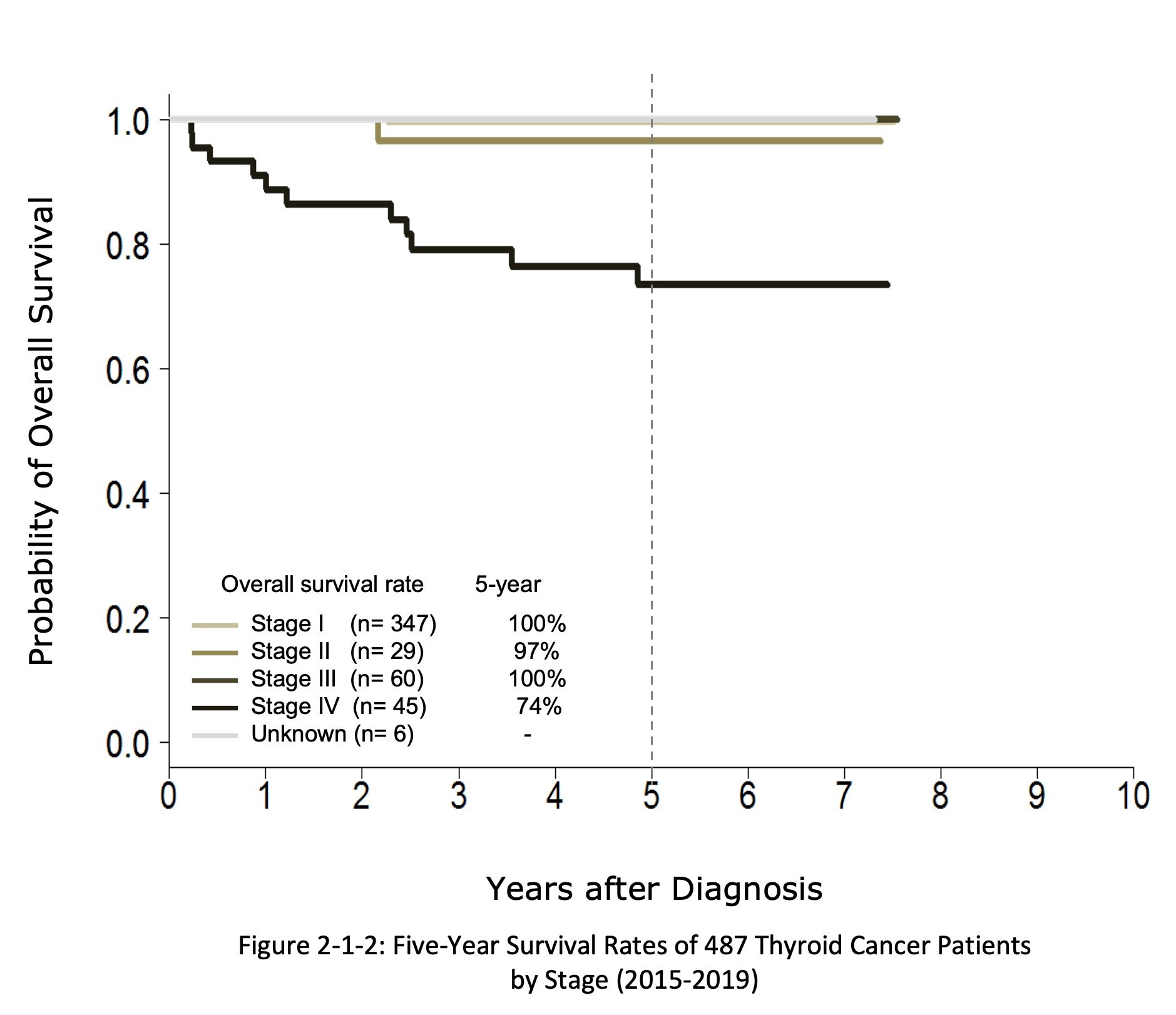 Thyroid Cancer Outcomes — Taiwan Cancer Care