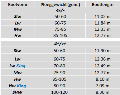 Vieren — Roeiwerf Wiersma