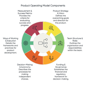 What is a Product Operating Model? — agility.ac