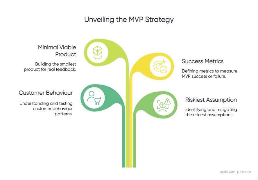 What Is an MVP, Really? Reclaiming the Term in a World of Overbuilt ...