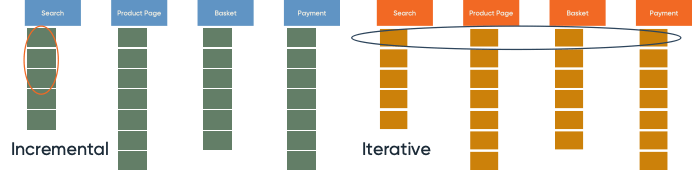 Incremental Vs Iterative Development? — agility.ac