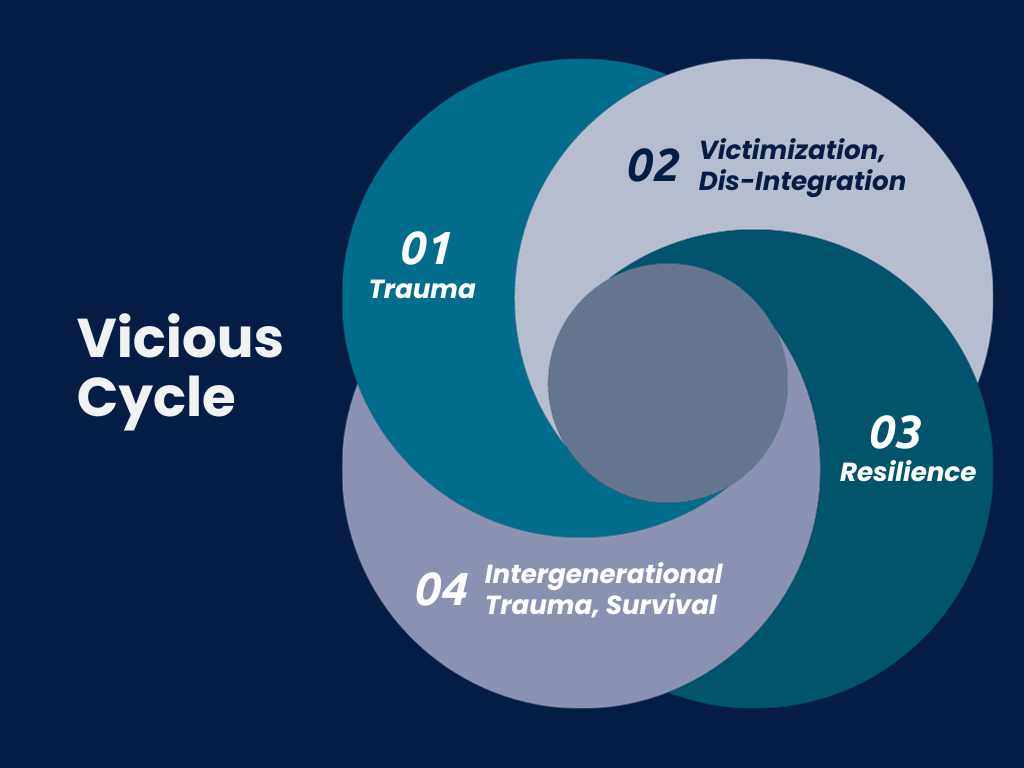 OUR RESEARCH Intergenerational Trauma