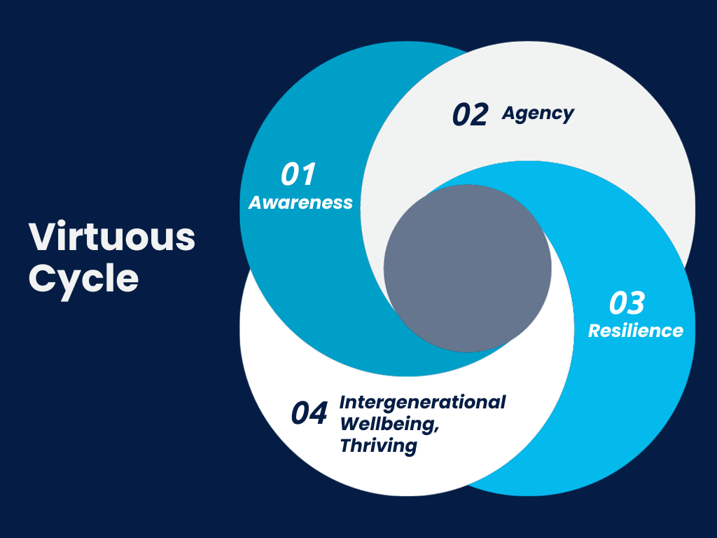 OUR RESEARCH — Intergenerational Trauma