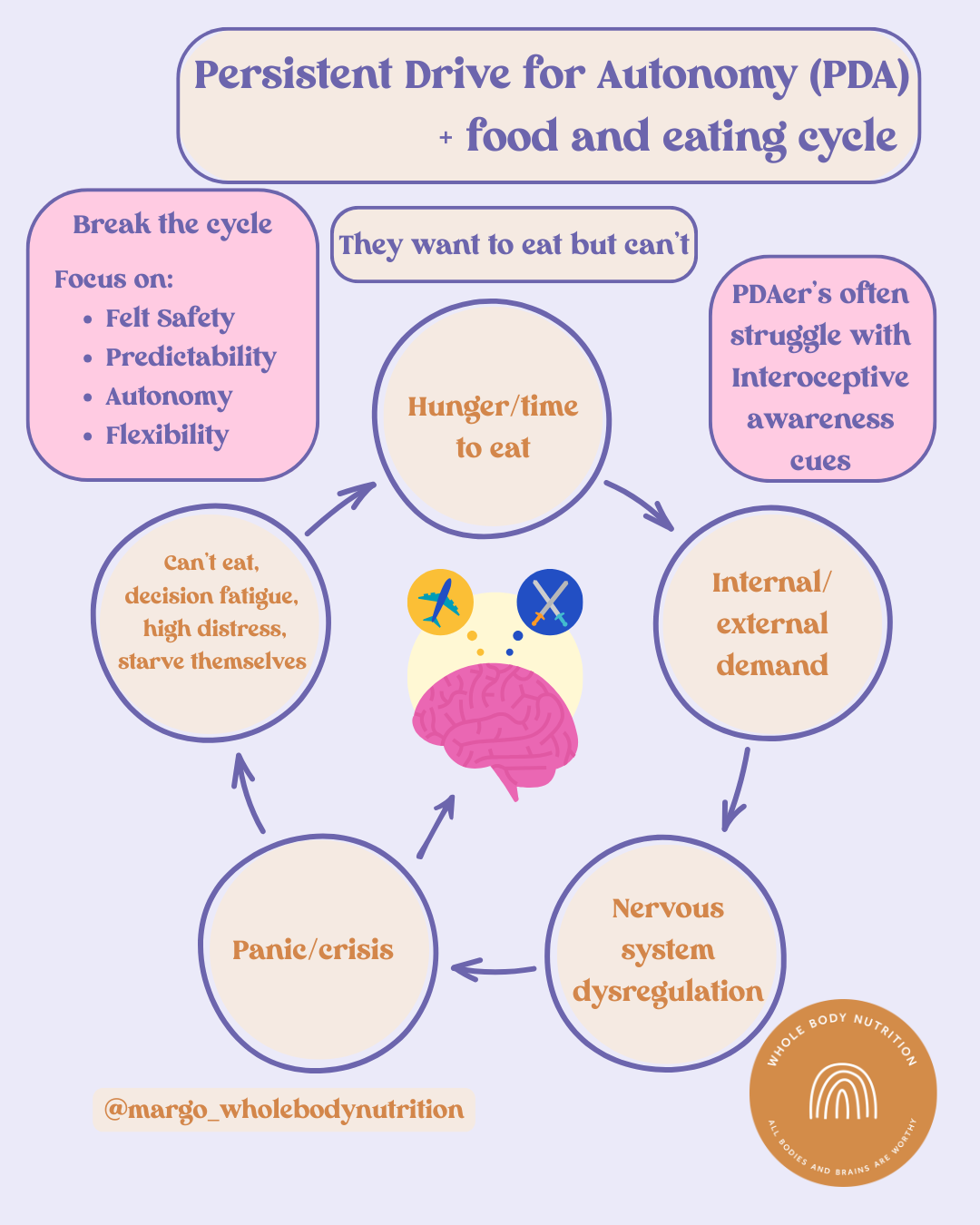 The Persistent Drive for Autonomy (PDA) food and eating cycle — Whole ...