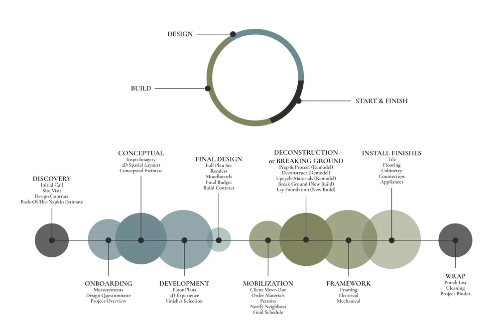 Design Build Process — Tectonic Design Build